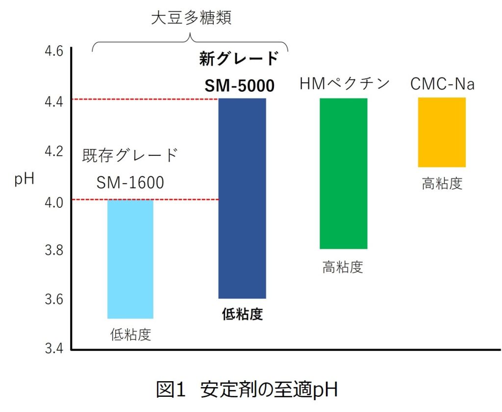pH4.0-4.4領域をカバーする酸性乳飲料用の大豆多糖類を上市 | 食品と開発